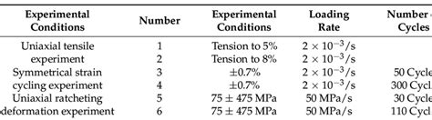 Experimental Conditions Of Axle Steel Ea4t Download Scientific Diagram