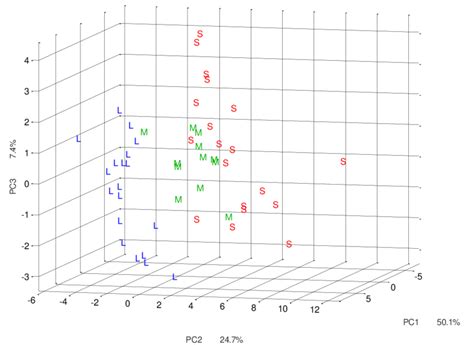 Multivariate Data Analysis Of Ft Ir Data Using The Principal Component Download Scientific
