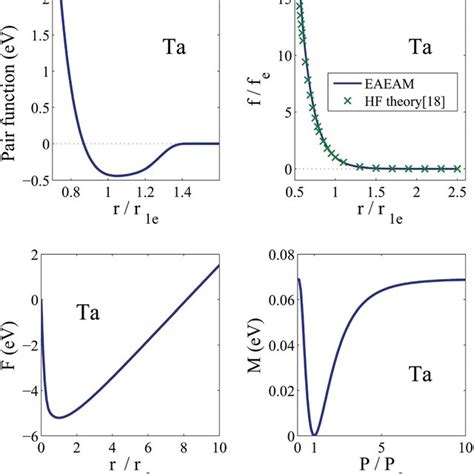 Profiles Of Pair Potential Function Electron Density Function