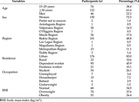 Descriptive Analysis Of Sociodemographic Variables And Nutritional