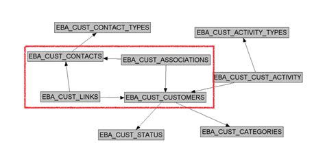 Using Obiee Against Transactional Schemas Part 2 Aliases