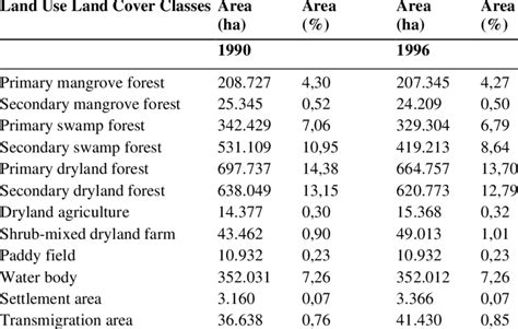 Quantitative Distribution Of Lucc In 1990 And 1996 Download