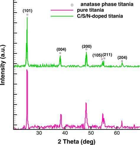 Xrd Pattern Showing Anatase Phase Of Pure And C S N Doped Tio2 Download Scientific Diagram