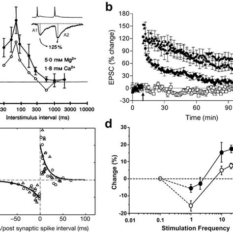 Typical Synaptic Plasticity In Biology A Paired‐pulse Facilitation Download Scientific