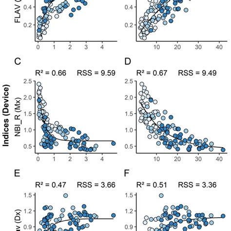 Exponential Regression Between Indices Of Non Invasive Devices And Leaf