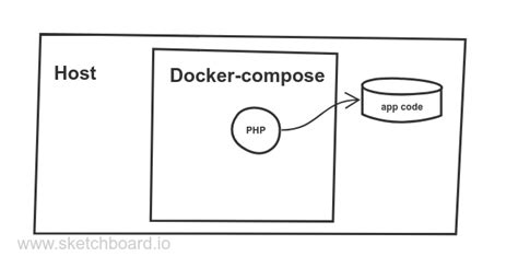Laravel With Docker Compose So Ive Been Using Laravel With By