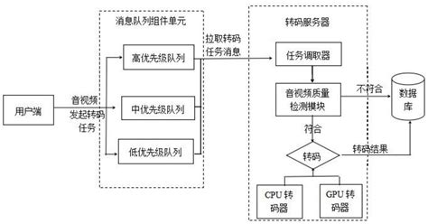 Audio And Video Transcoding System And Method Based On Polyphonic