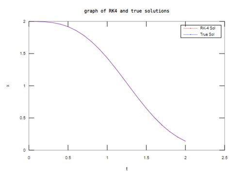 Runge Kutta 4th Order Matlab To Solve Ode X T 2x 0 Proveiff It Solutions
