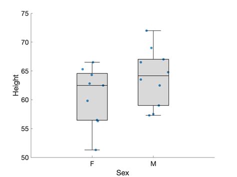 Plotting Group Statistics Muddling Through Medical Imaging