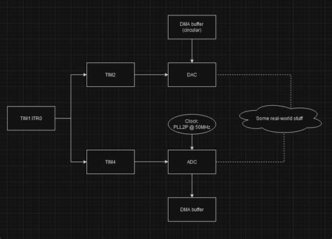 Yet Another Adcdac Synchronization Question St Stmicroelectronics Community