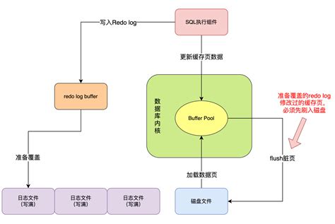 （四十八）大白话线上数据库不确定性的性能抖动优化实践（上）白话文解读数据库优化 Csdn博客