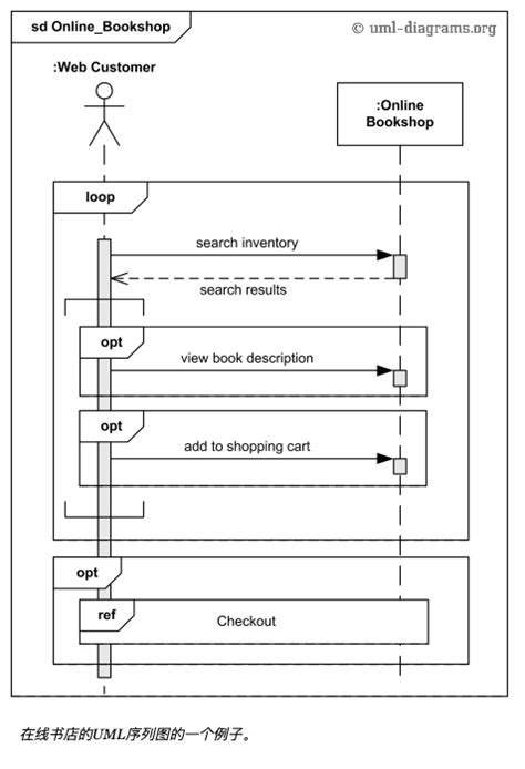 Uml Sequence Diagram