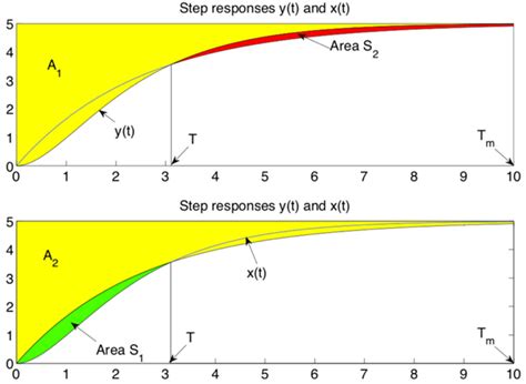 Corresponding Areas For The Algorithm On An Overdamped System Response