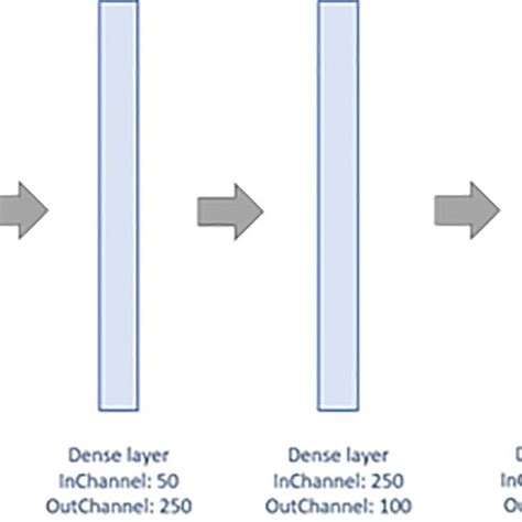 Architecture Of The Neural Network With Seven Input Neurons To