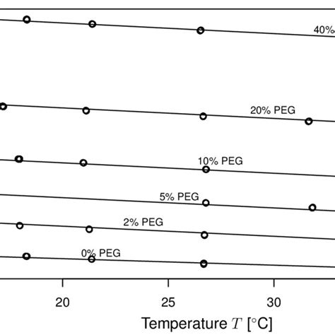 1 Dynamic Viscosity η Of Peg Sds Water Solutions In Terms Of Peg Download Scientific Diagram