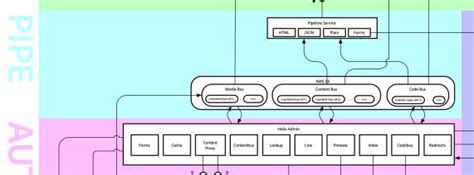 Solved Edge Delivery Service Architecture Questions Adobe Experience