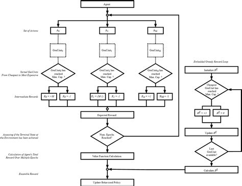Figure 1 From Integrating An Ensemble Reward System Into An Off Policy Reinforcement Learning