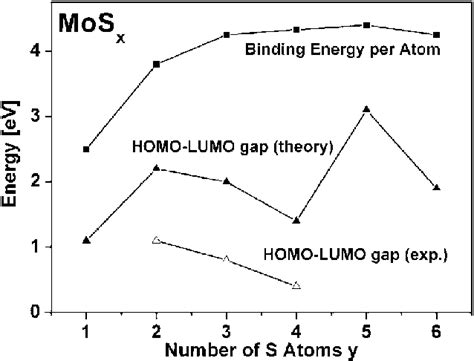 Dependence Of The Calculated Binding Energy Per Atom Top Trace And Download Scientific