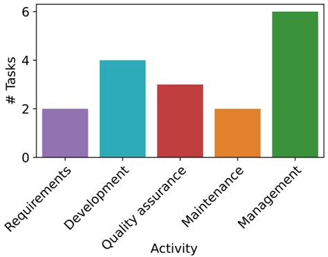 논문 리뷰 Evaluating Large Language Models On Non Code Software