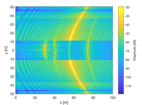 【三维合成孔径雷达模拟】频率调制连续波fmcw合成孔径雷达sar模拟器附matlab代码 Csdn博客