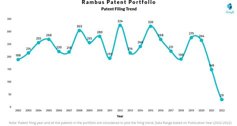 Rambus Patents Key Insights And Stats