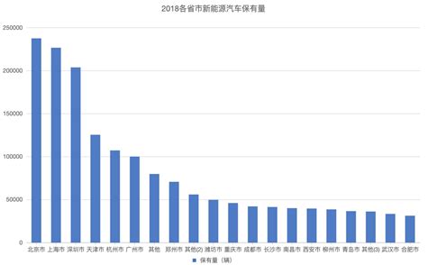 2018全国各省市新能源汽车保有量（300城市） 星源数据