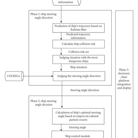A Ship Collision Avoidance Decision Framework Based On Cultural Download Scientific Diagram