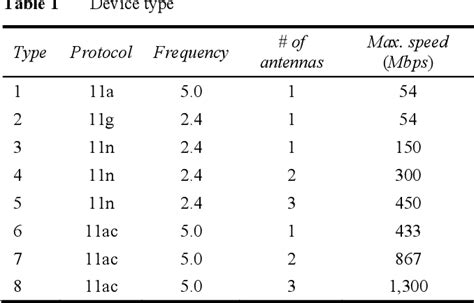 Table 1 From A Holding Access Point Assignment Algorithm For Ieee80211 Wireless Local Area