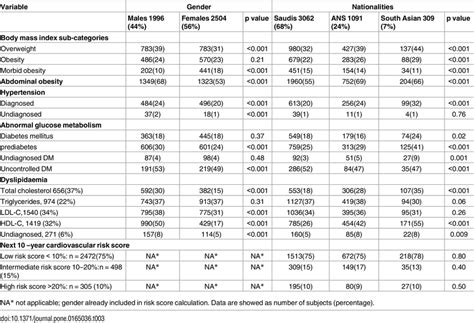 Prevalence Of The Clinical Ncd Risk Factors The Clustering Of Ncd Risk Download Table