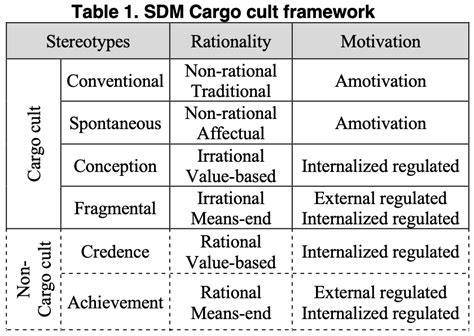 Sdm Cargo Cult Framework Havstorm Et Al 2023 Download Scientific Diagram