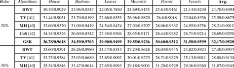 Psnr And Fsim Comparisons With Various Cs Recovery Methods Db