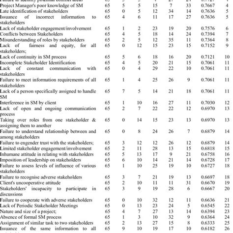 Factors Militating Against Effective Stakeholder Management In Project