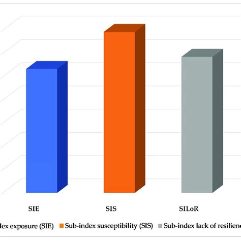 Contribution Of The Single Indicator To The Sub Index Susceptibility Download Scientific