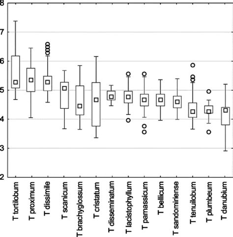 Box And Whisker Plots Of Achene Length Incl Cone In Examined