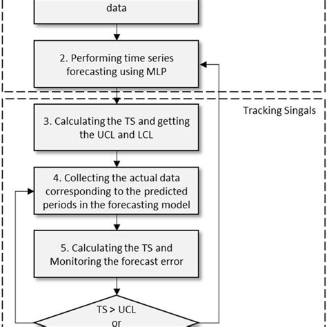 Prediction Methodology Flowchart Source Authors Download