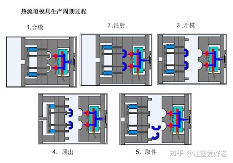 模具设计28 注塑模具结构及设计 知乎