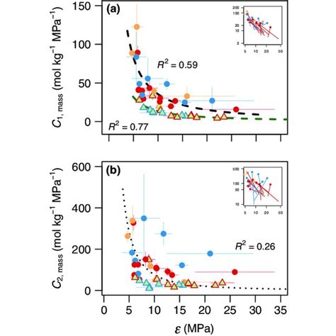 Relationships Between The Bulk Modulus Of Elasticity E Bulk And Download Scientific Diagram