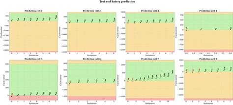 Final Test Predictions Representing The Rul Predicted For Each Cell Download Scientific