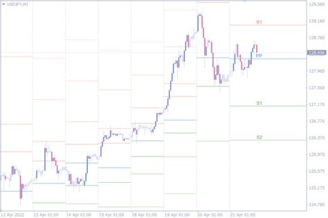 Top Pivot Point Indicators For MT The Best Of All Indicatorspot Best Pivot Point