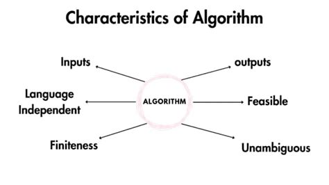 Algorithm क्या है इसके प्रकार और विशेषताएं Mrgyani