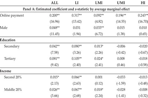 Heckman Probit Regression Using Findex 2017 Download Scientific Diagram