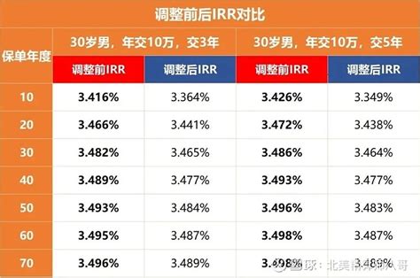昆仑增多多三号plus，稳坐头把交椅，3年5年交现价爆表！火速占据市场！ 增寿霸主金玉满堂已经在9月底圆满下架，这把坐热乎的交椅如今谁有本事