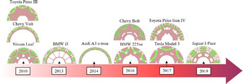 Different Pmsm Rotor Models For Electric Vehicle Traction Applications Download Scientific