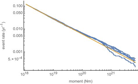 empirical distribution functions of five different random input download scientific diagram