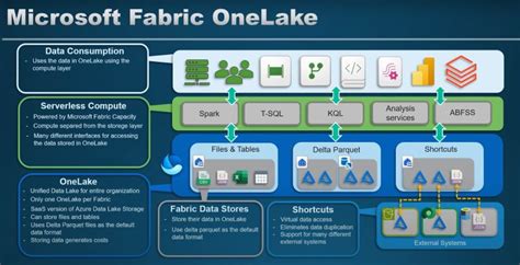 dataarchitect datawarehouse datalake datalakehouse databricks
