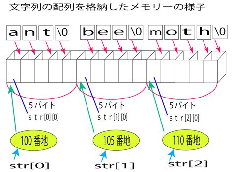 c言語の基礎「文字列の配列」 学びを始めよう