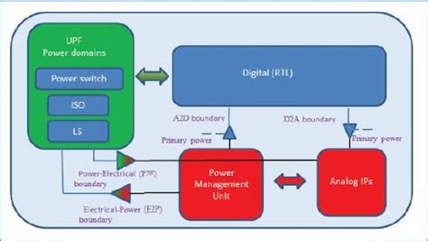 power aware verification in mixed signal simulation
