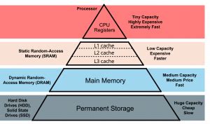 Memory Hierarchy How Does Computer Memory Work SPEAR ITN
