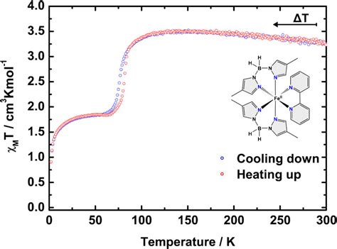 χMT versus T curves of between and K cooling blue symbols Download Scientific