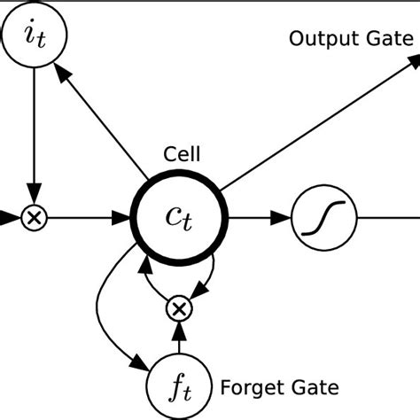 LSTM Memory Cell Zhu Et Al Download Scientific Diagram